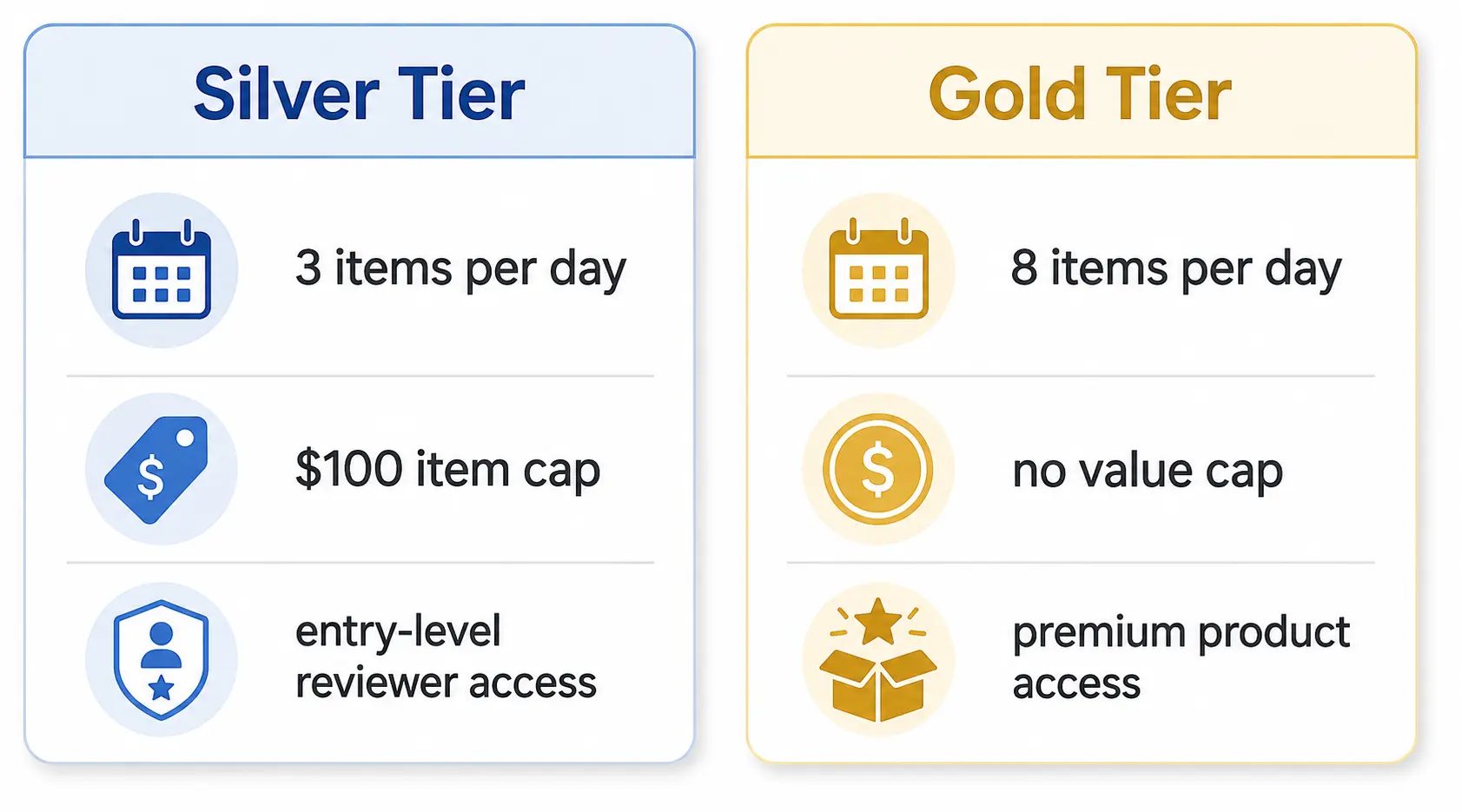 Amazon Vine Silver vs Gold: Reviewer Tier Differences